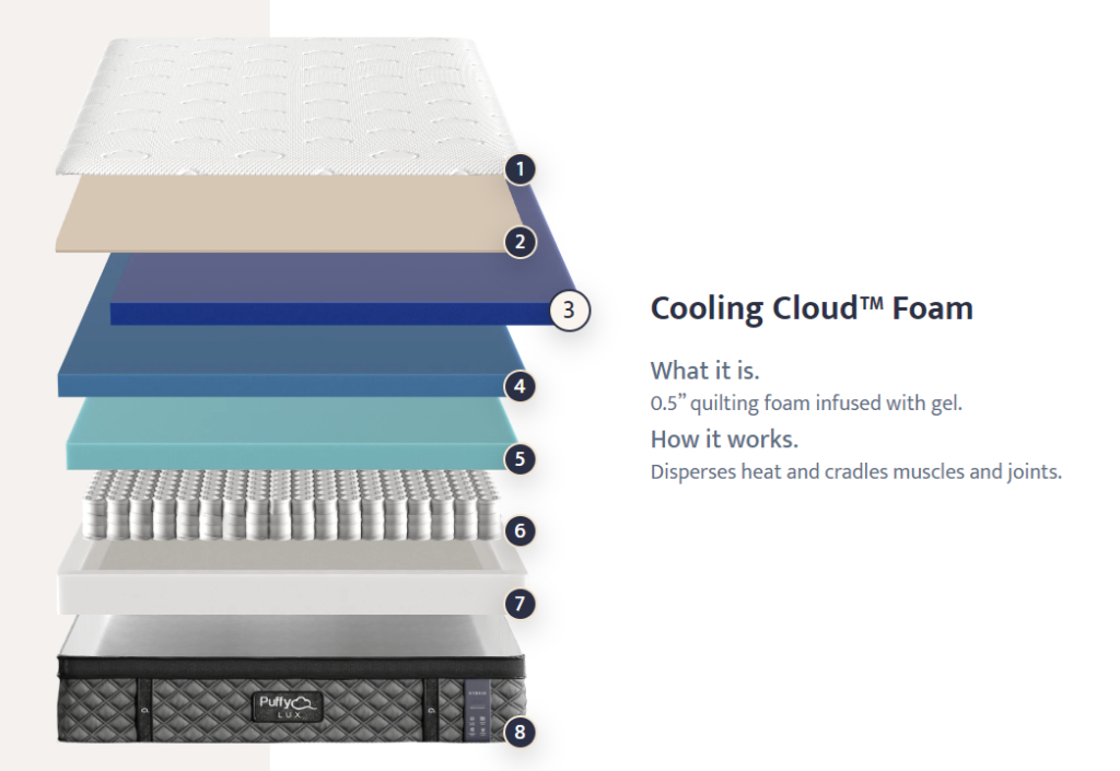 Puffy Lux Mattress – The Home of Foam Mattress